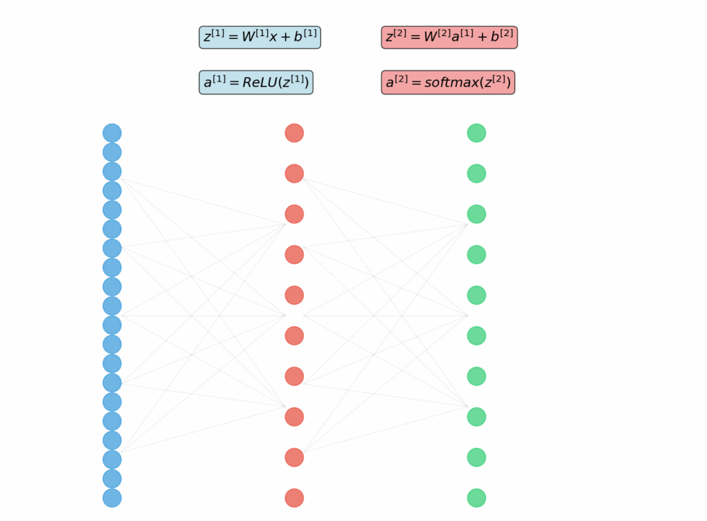 Creating Neural Networks from Scratch Using Numpy and Math – T.J